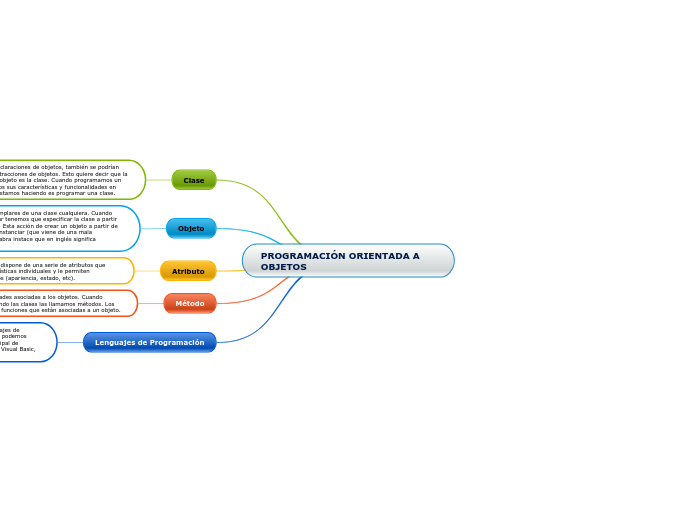 ProgramaciÓn Orientada A Objetos Mind Map
